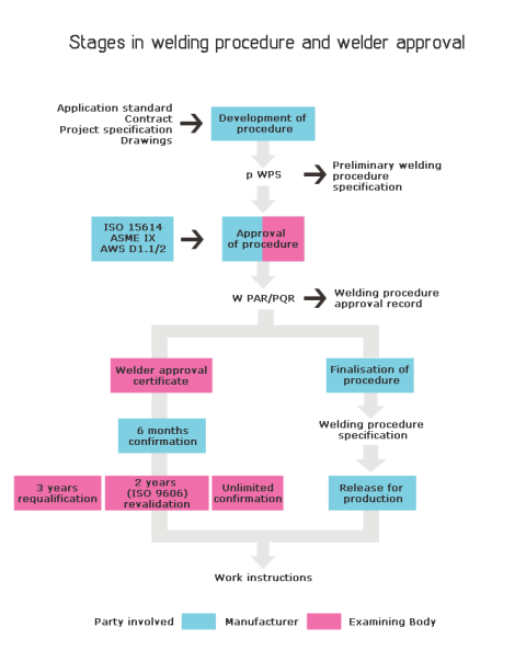 Welding Procedure Specifications as Per ASME Sec Ix - Weldmart